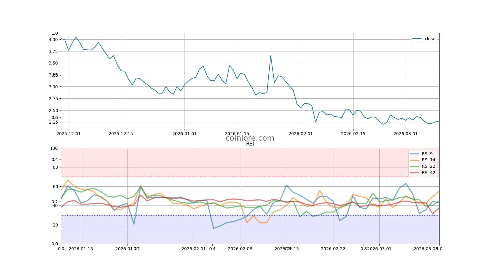 Livepeer RSI indicator