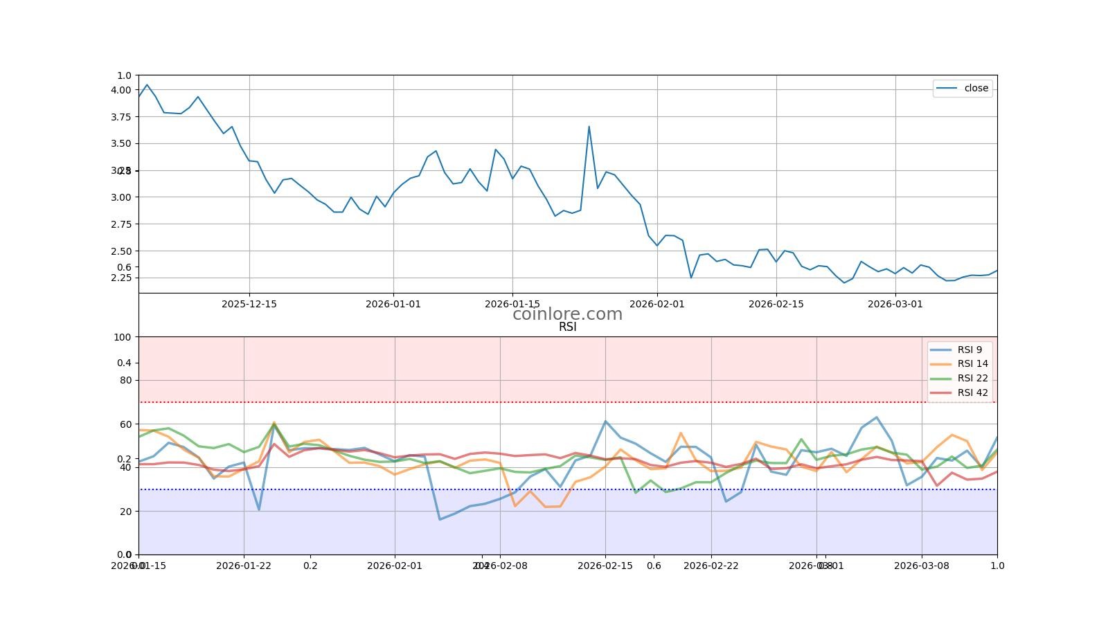 Livepeer RSI indicator