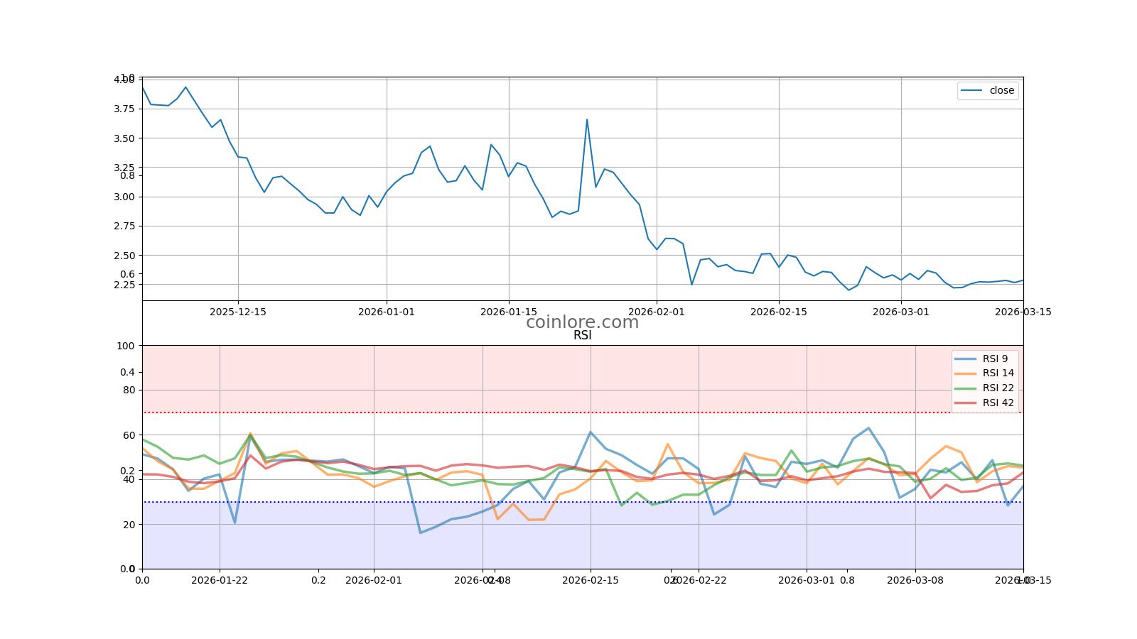 Livepeer RSI indicator