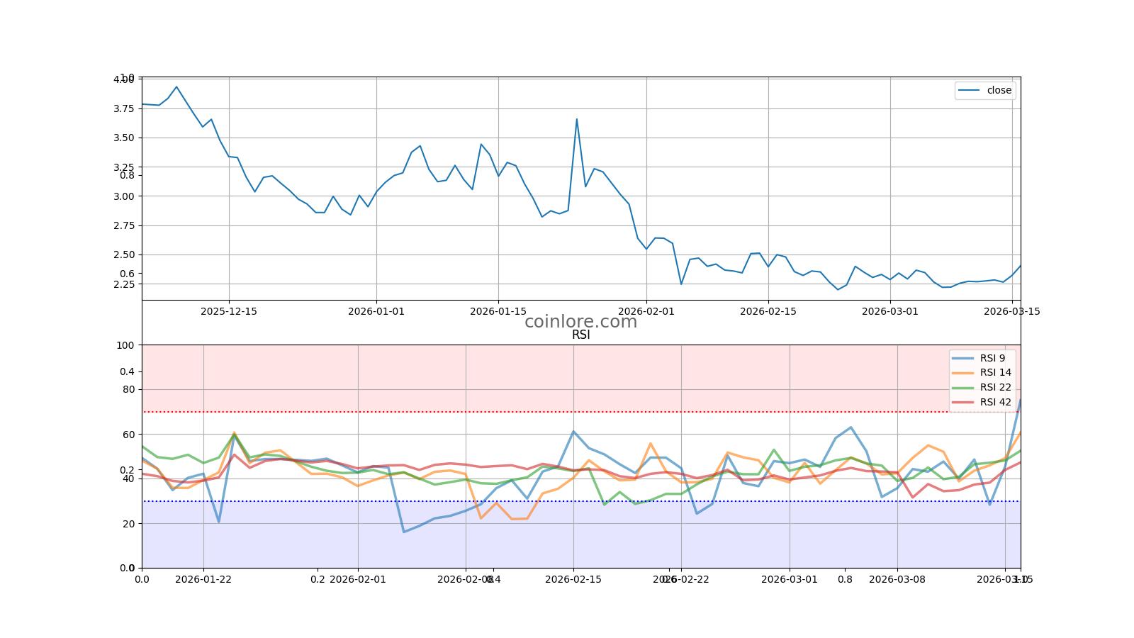 Livepeer RSI indicator