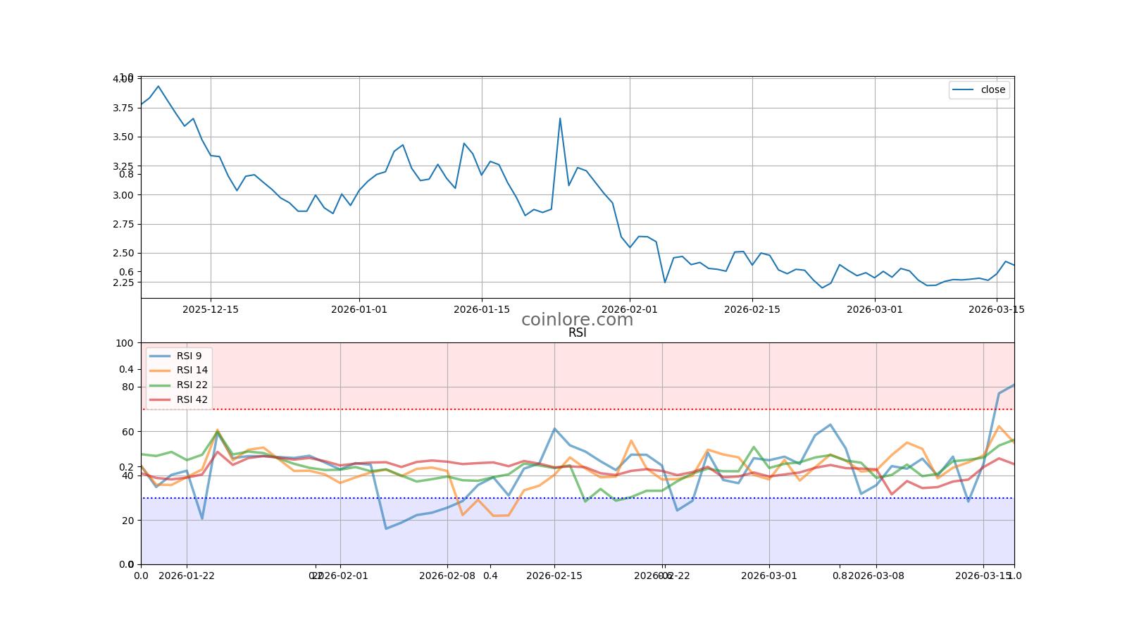 라이브피어 RSI indicator