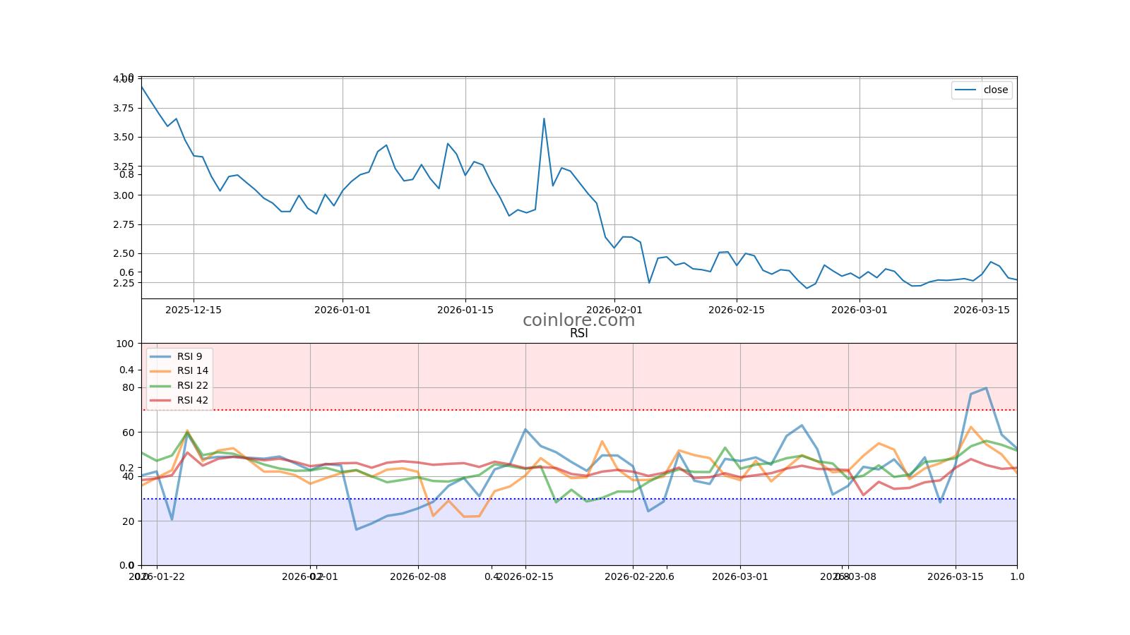 Livepeer RSI indicator