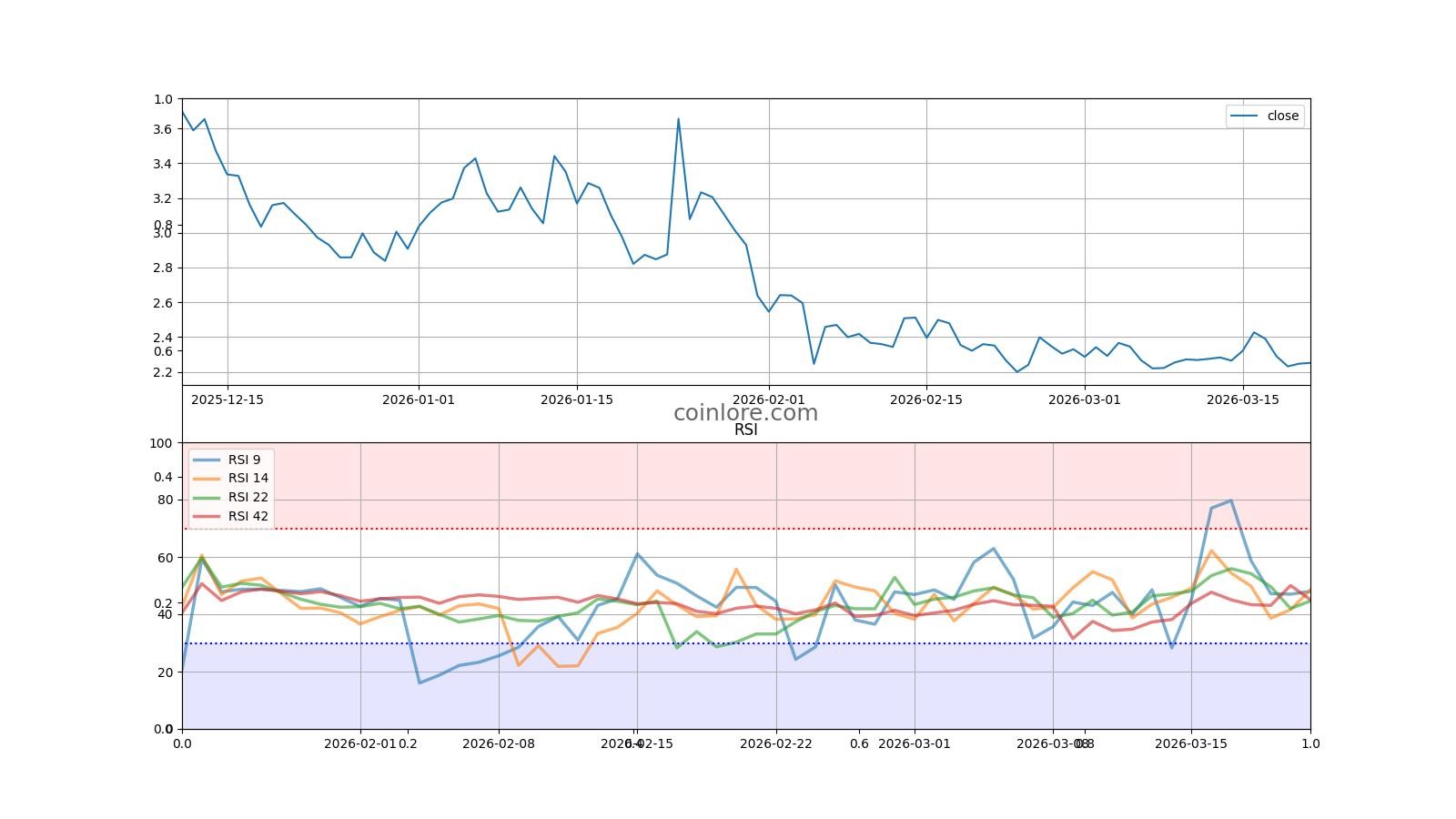 Livepeer RSI indicator