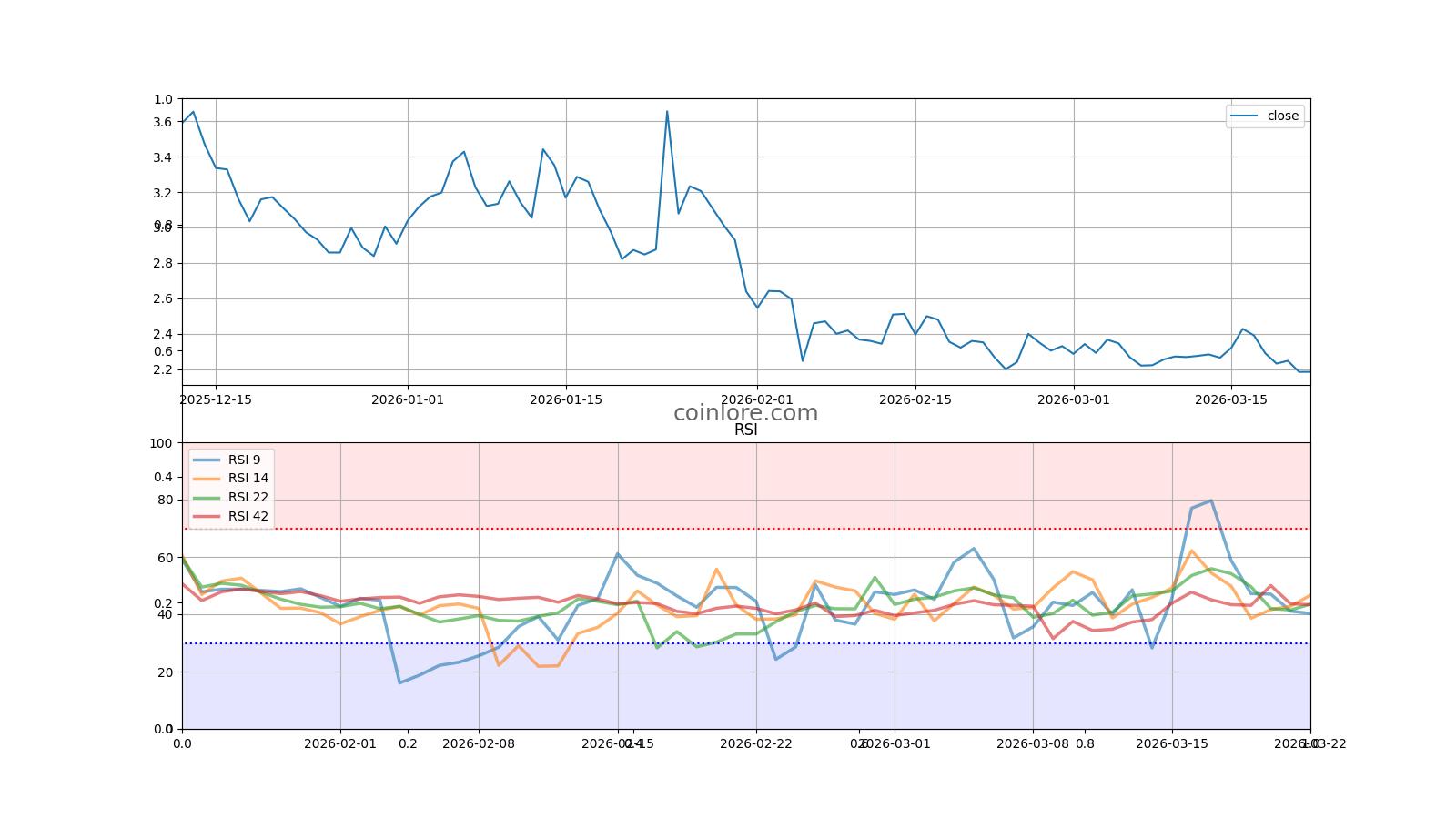 Livepeer RSI indicator