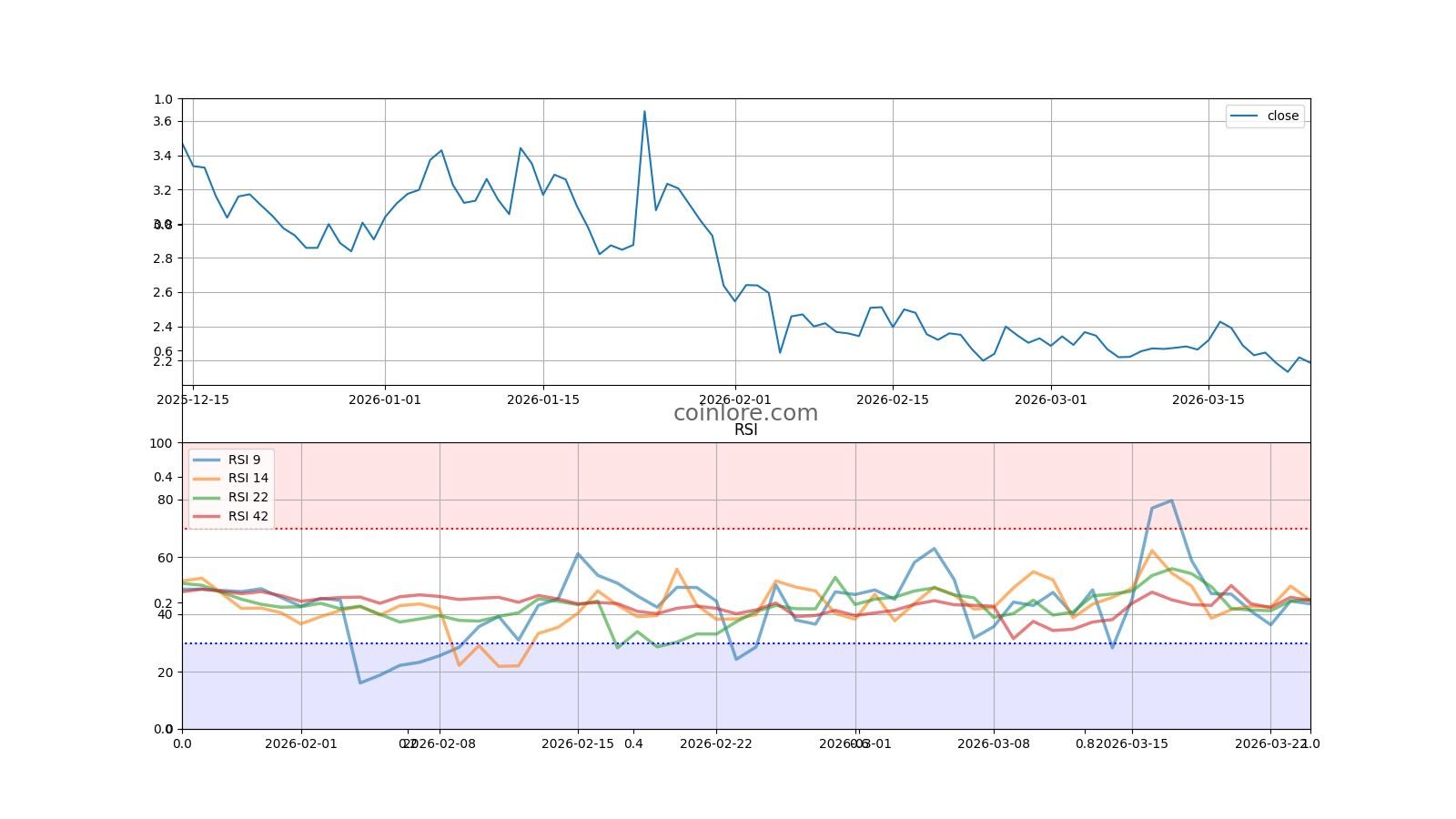 라이브피어 RSI indicator