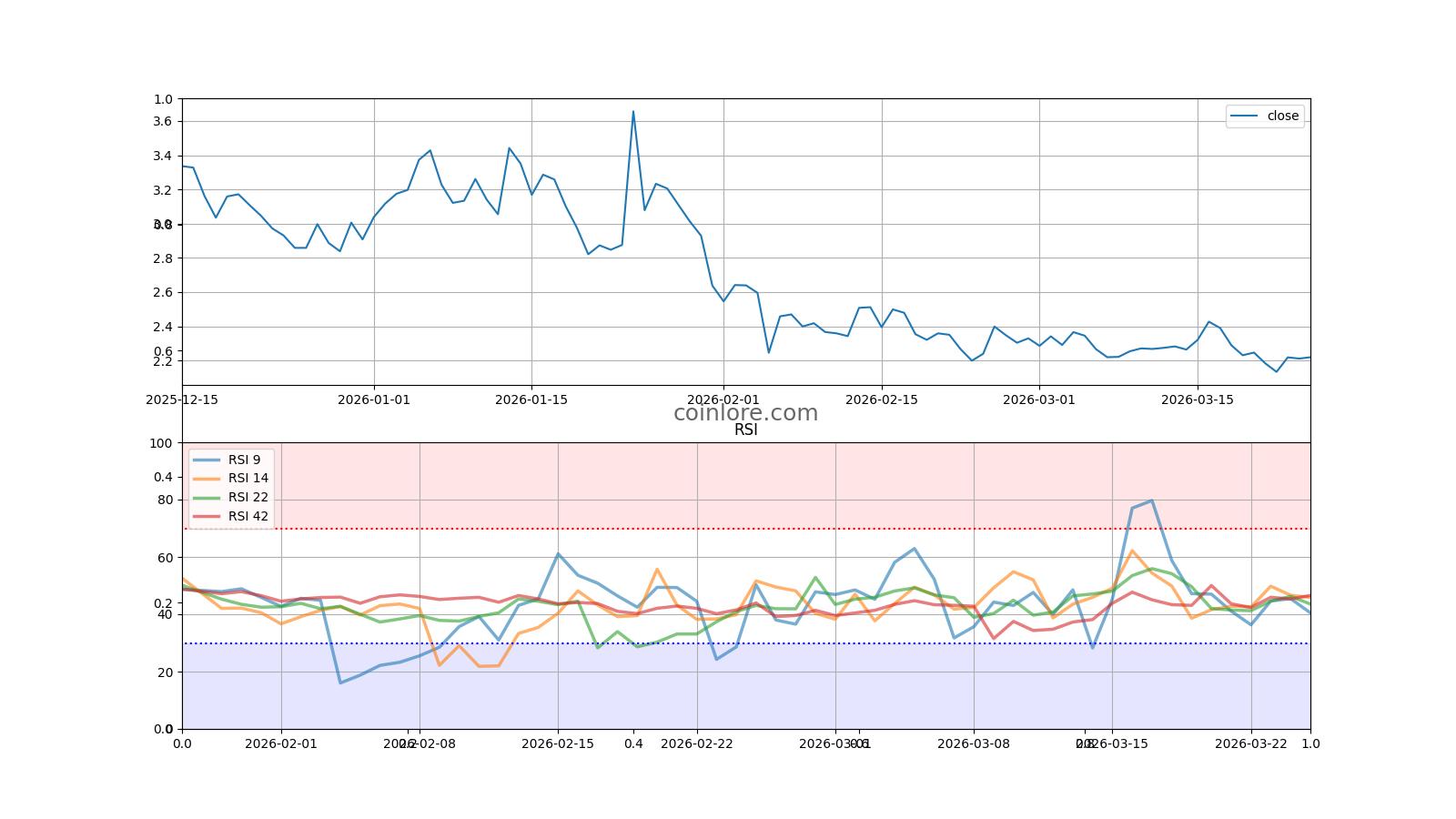 Livepeer RSI indicator