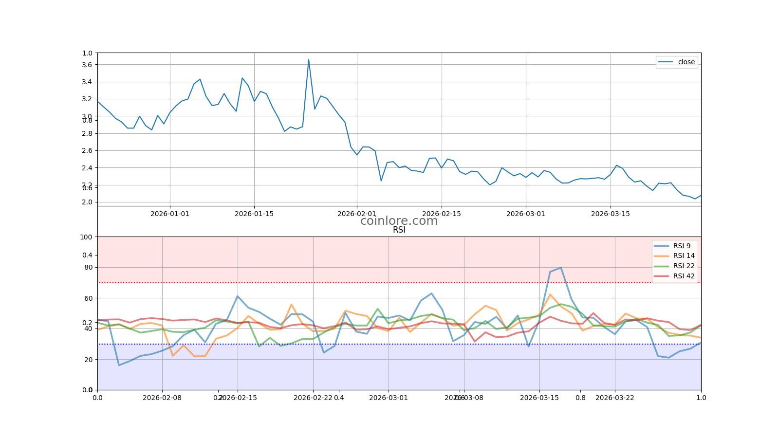Livepeer RSI indicator