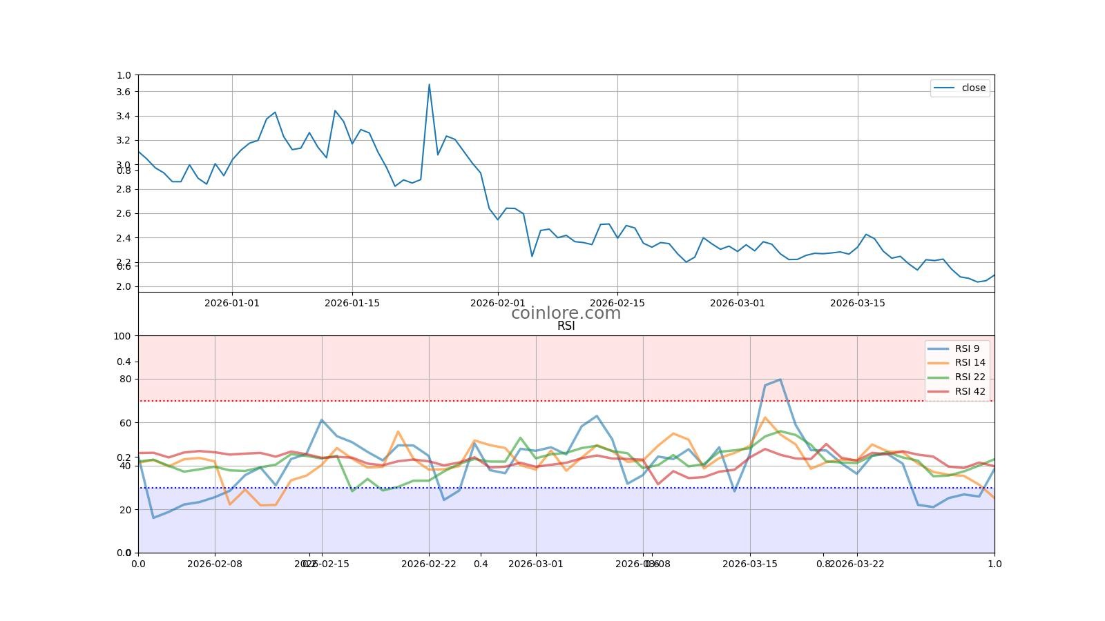 Livepeer RSI indicator