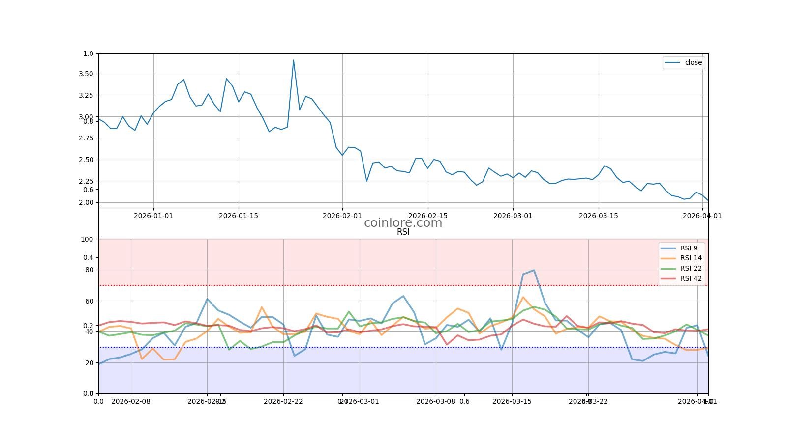 Livepeer RSI indicator