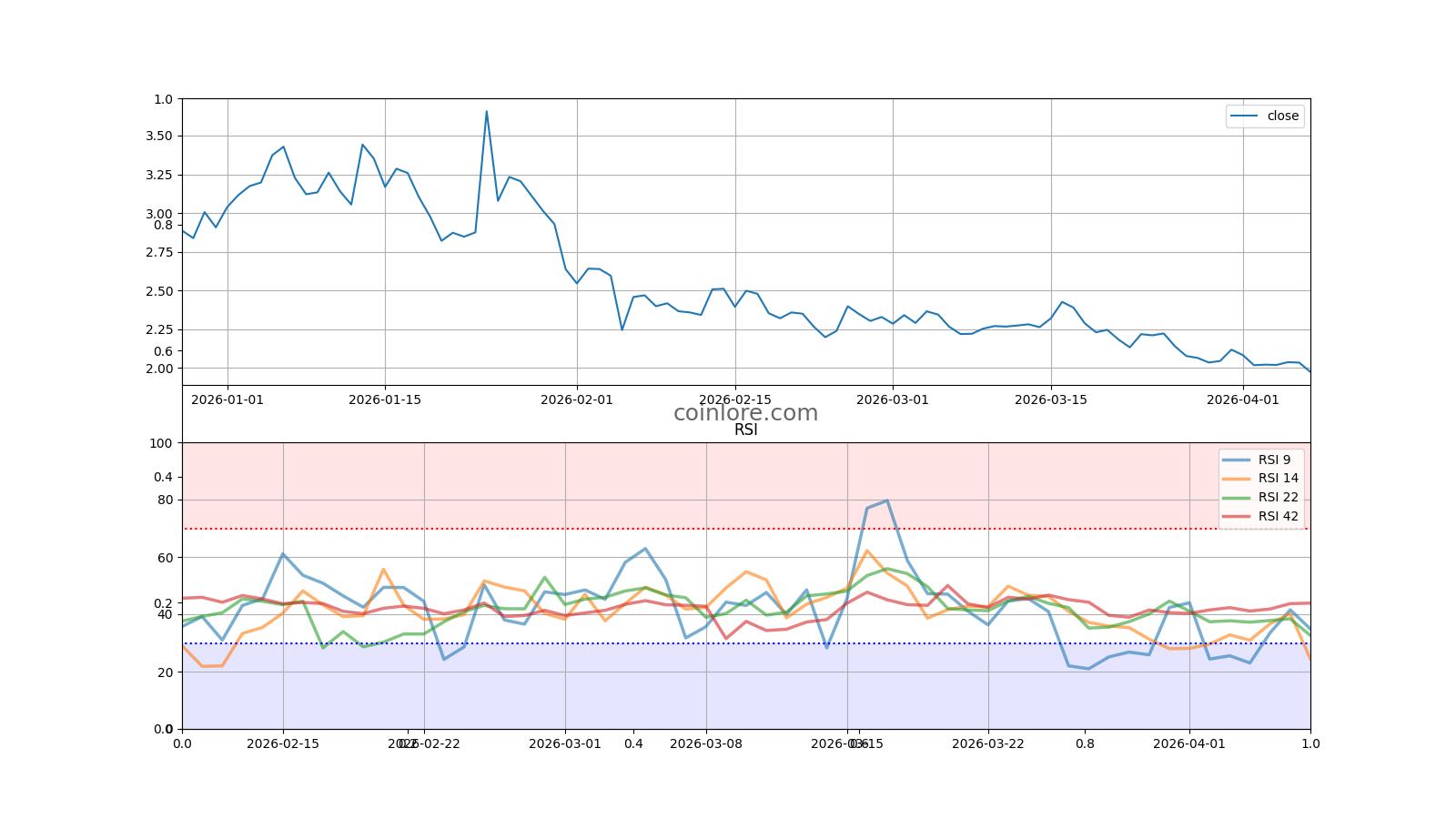 Livepeer RSI indicator