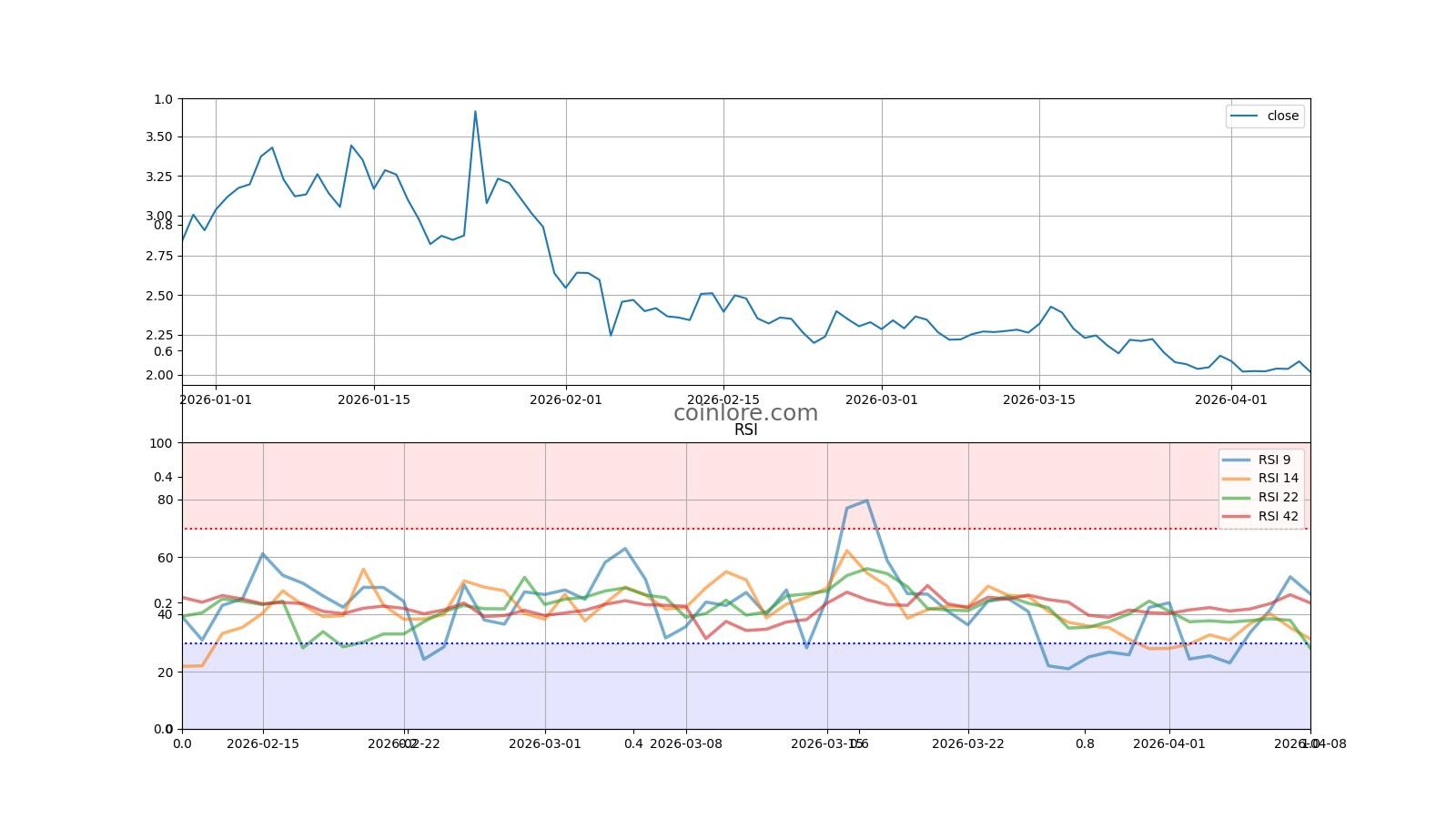 Livepeer RSI indicator