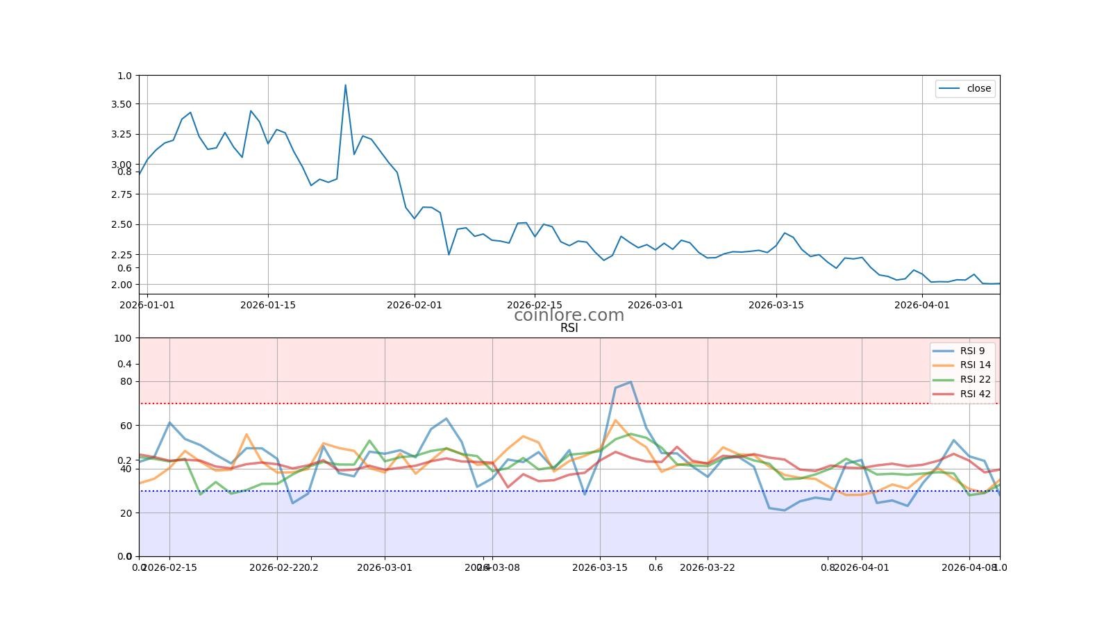 Livepeer RSI indicator