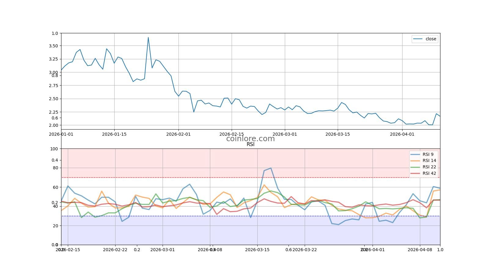 Livepeer RSI indicator