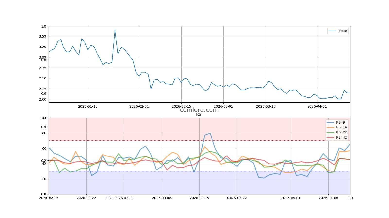 Livepeer RSI indicator
