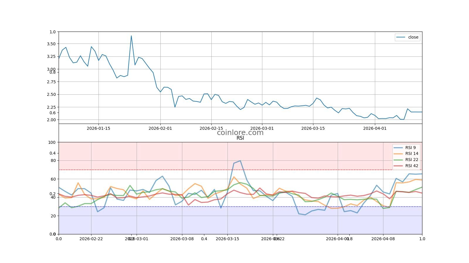 Livepeer RSI indicator