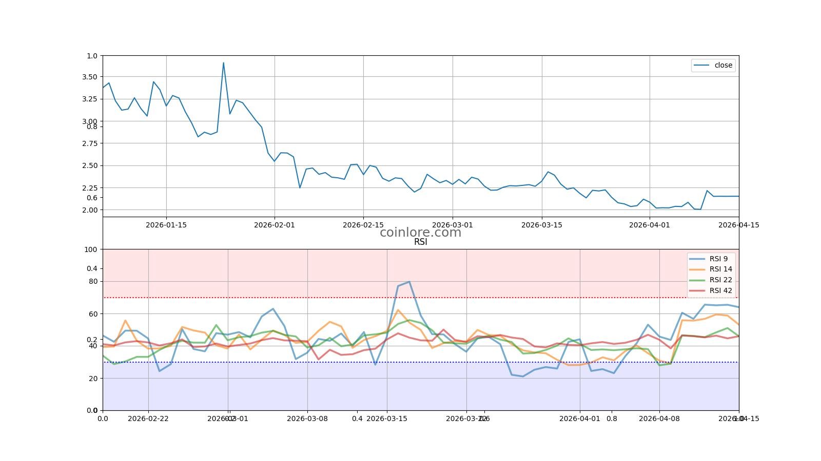 라이브피어 RSI indicator