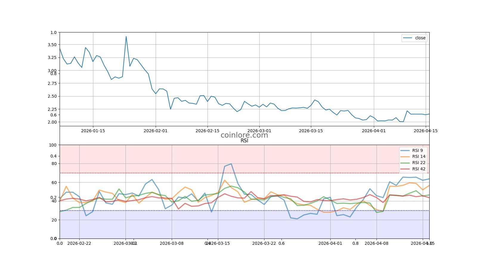 Livepeer RSI indicator