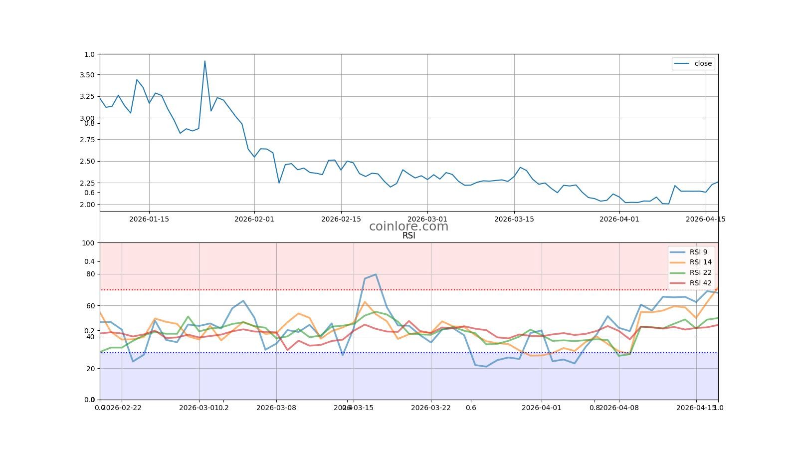 Livepeer RSI indicator