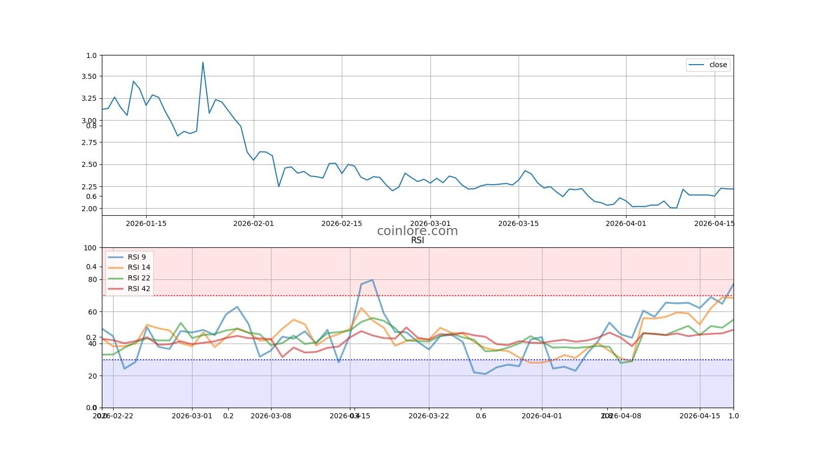 Livepeer RSI indicator