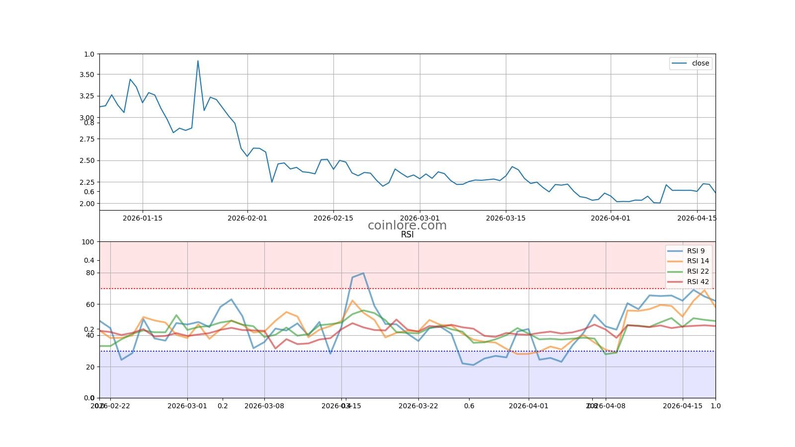 Livepeer RSI indicator