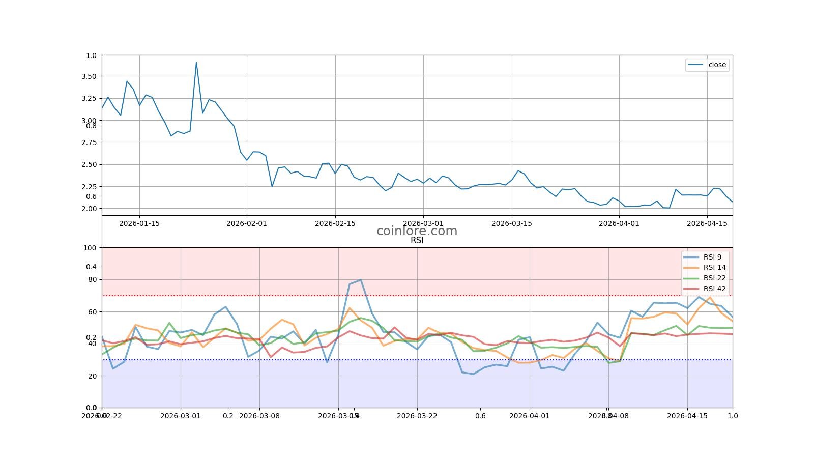 Livepeer RSI indicator