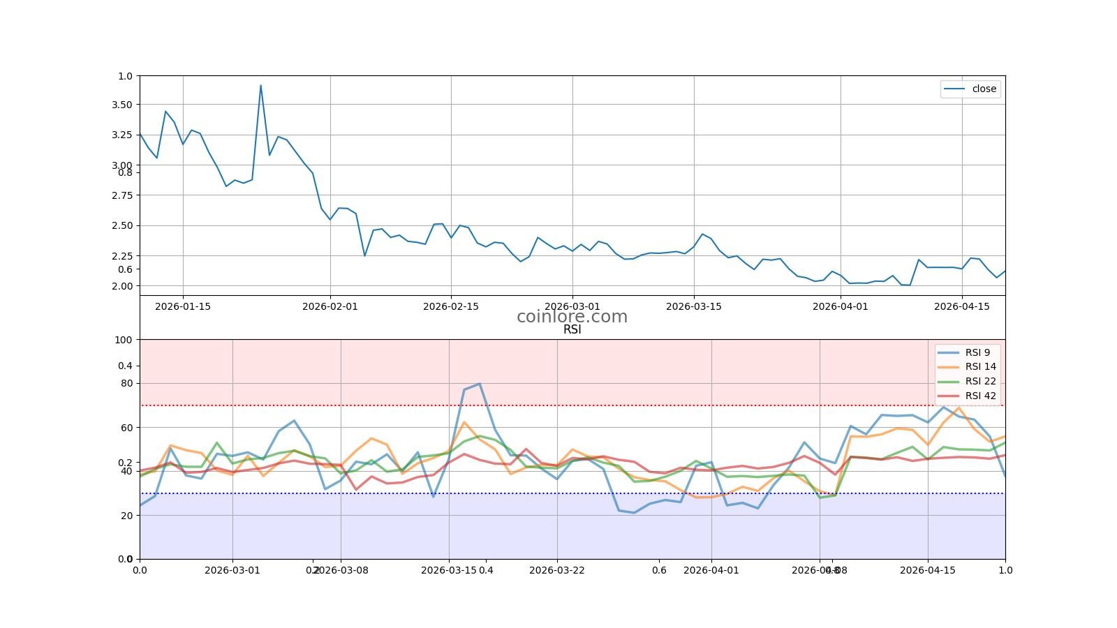 Livepeer RSI indicator
