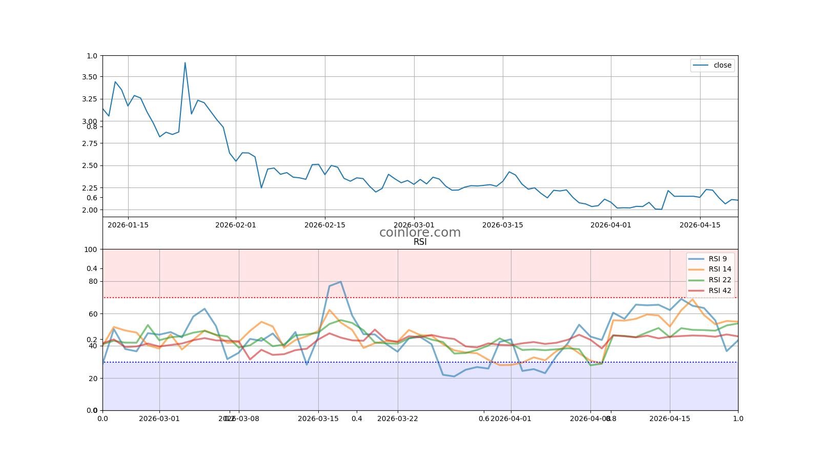 Livepeer RSI indicator