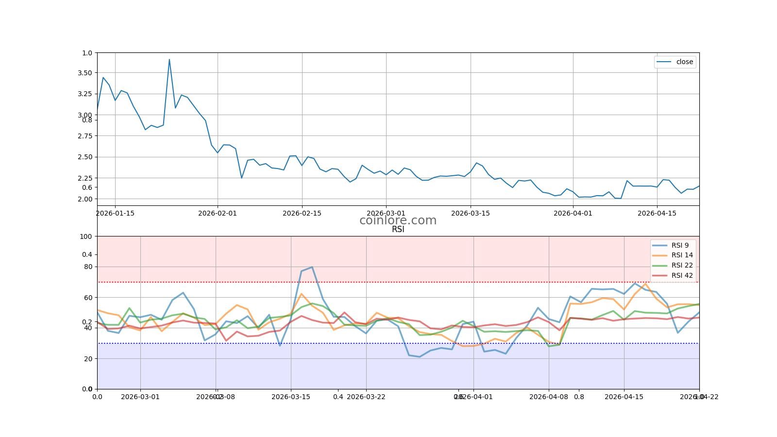 Livepeer RSI indicator