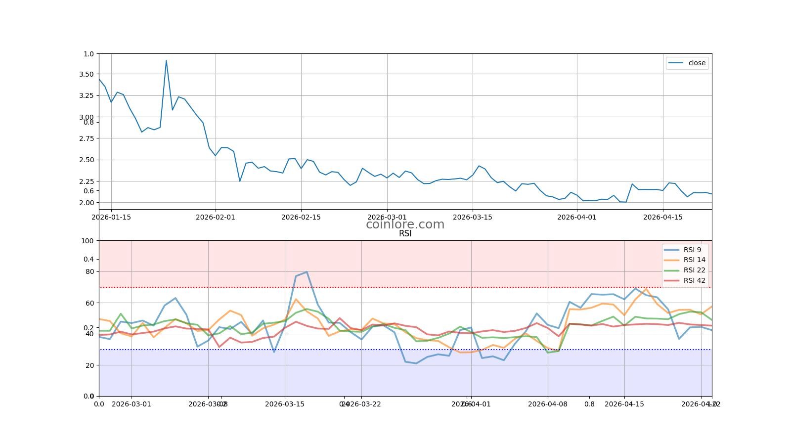 Livepeer RSI indicator