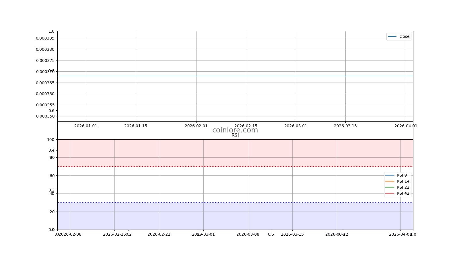 LiveTrade Token RSI indicator