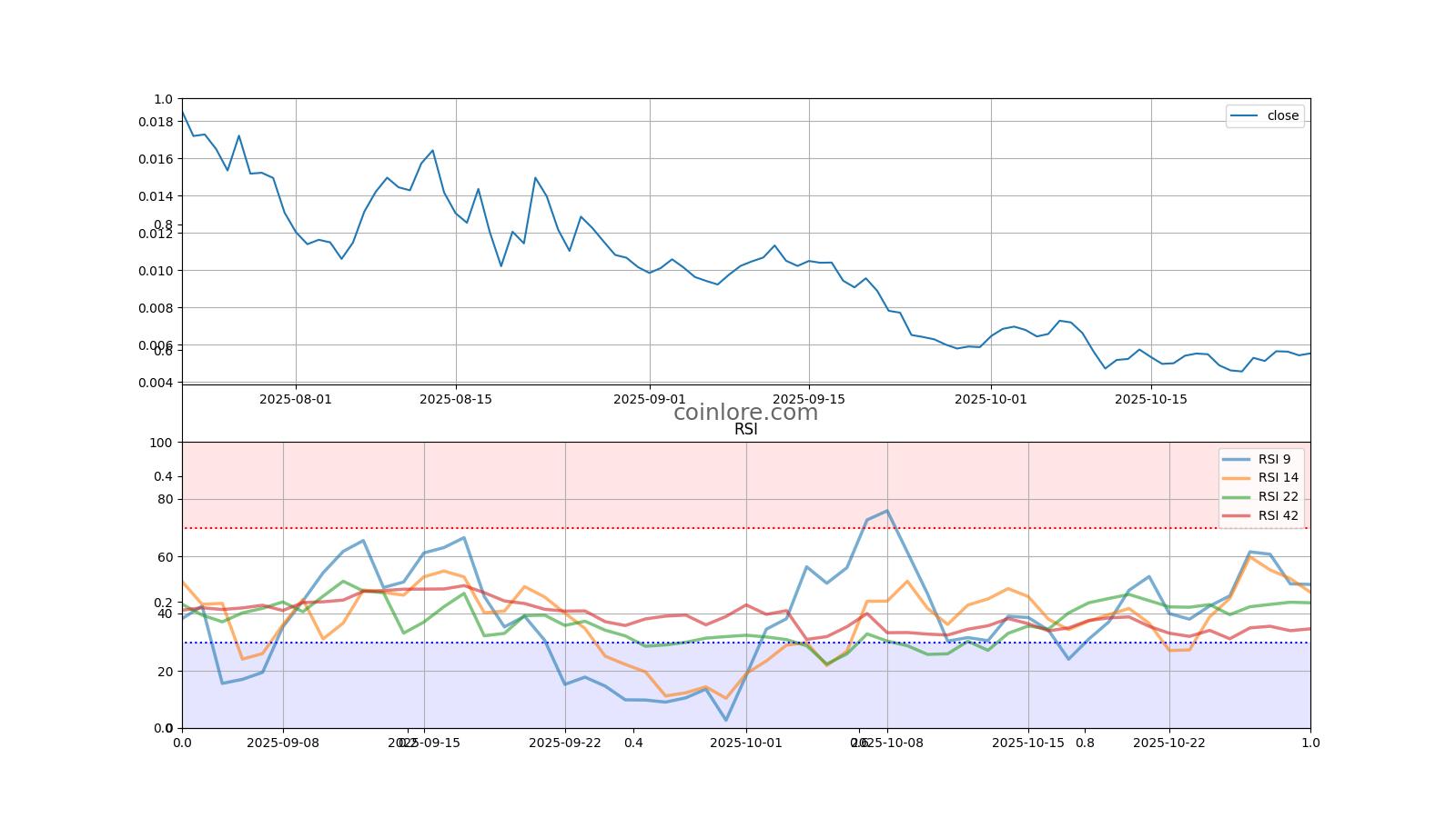 lmeow RSI indicator