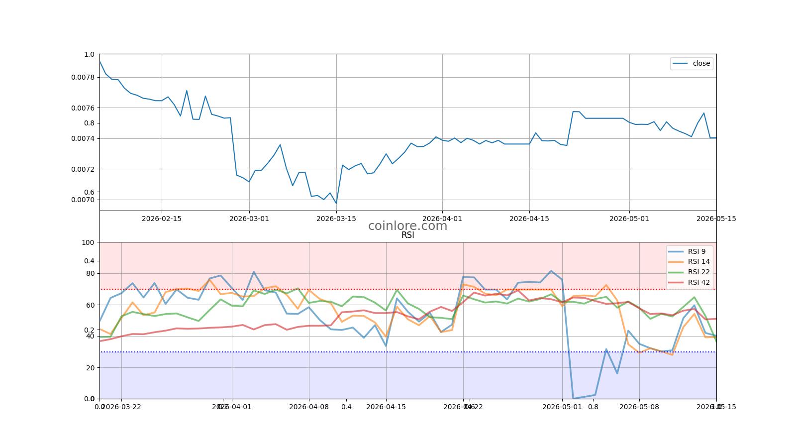 Lnfi Network RSI indicator
