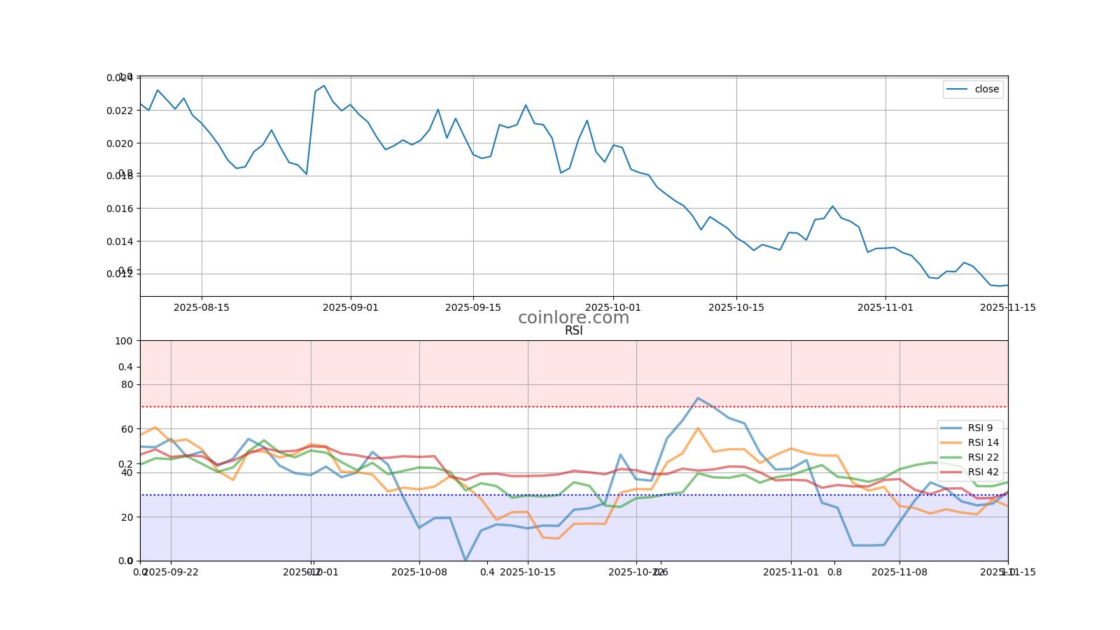 Lnfi Network RSI indicator
