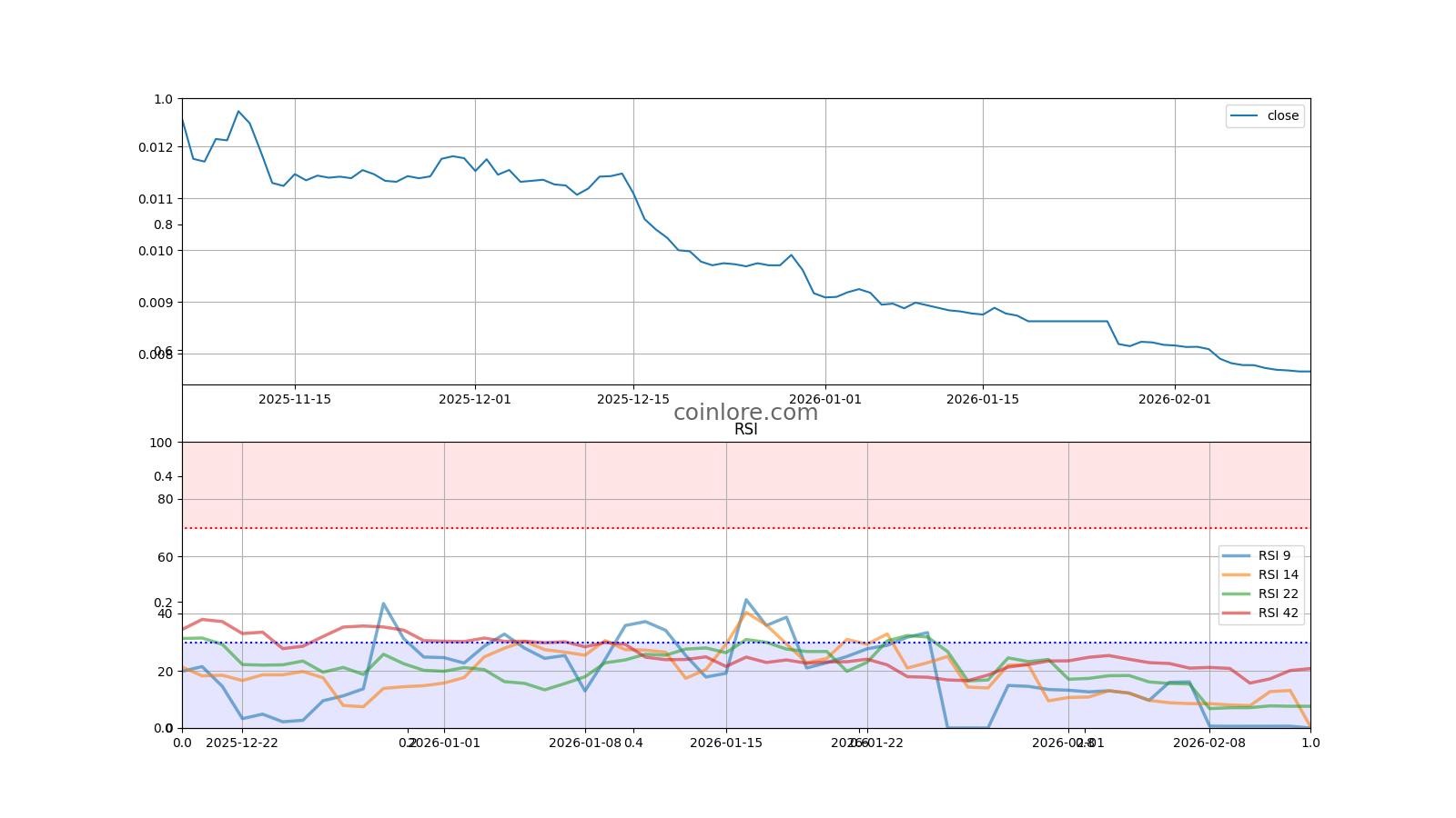 Lnfi Network RSI indicator