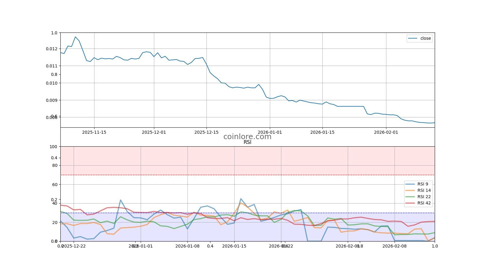 Lnfi Network RSI indicator
