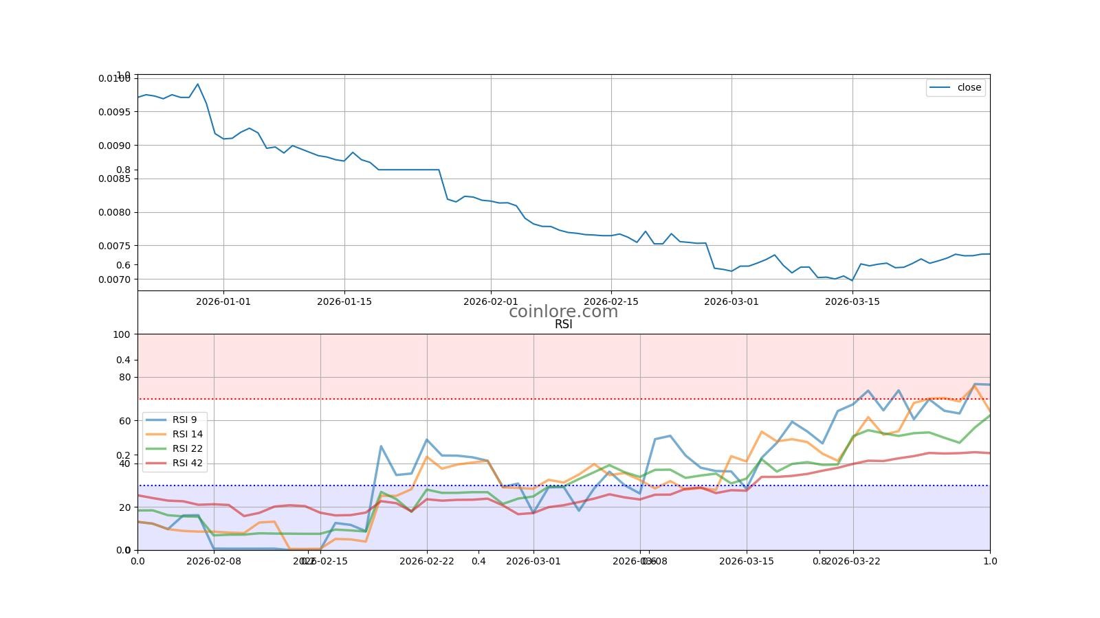 Lnfi Network RSI indicator