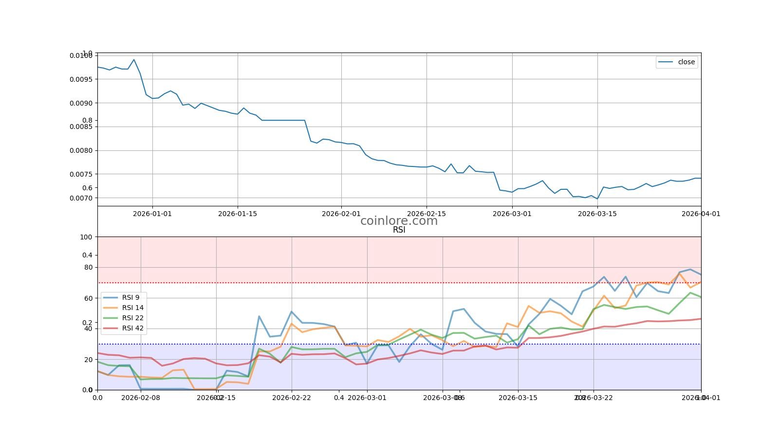Lnfi Network RSI indicator