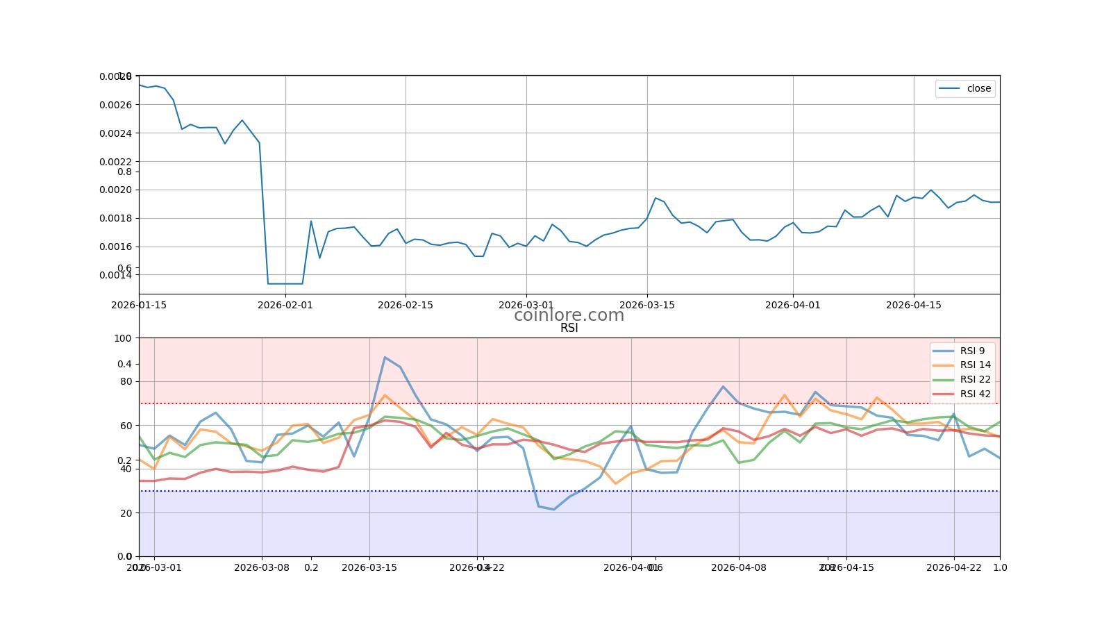 LOCGame RSI indicator
