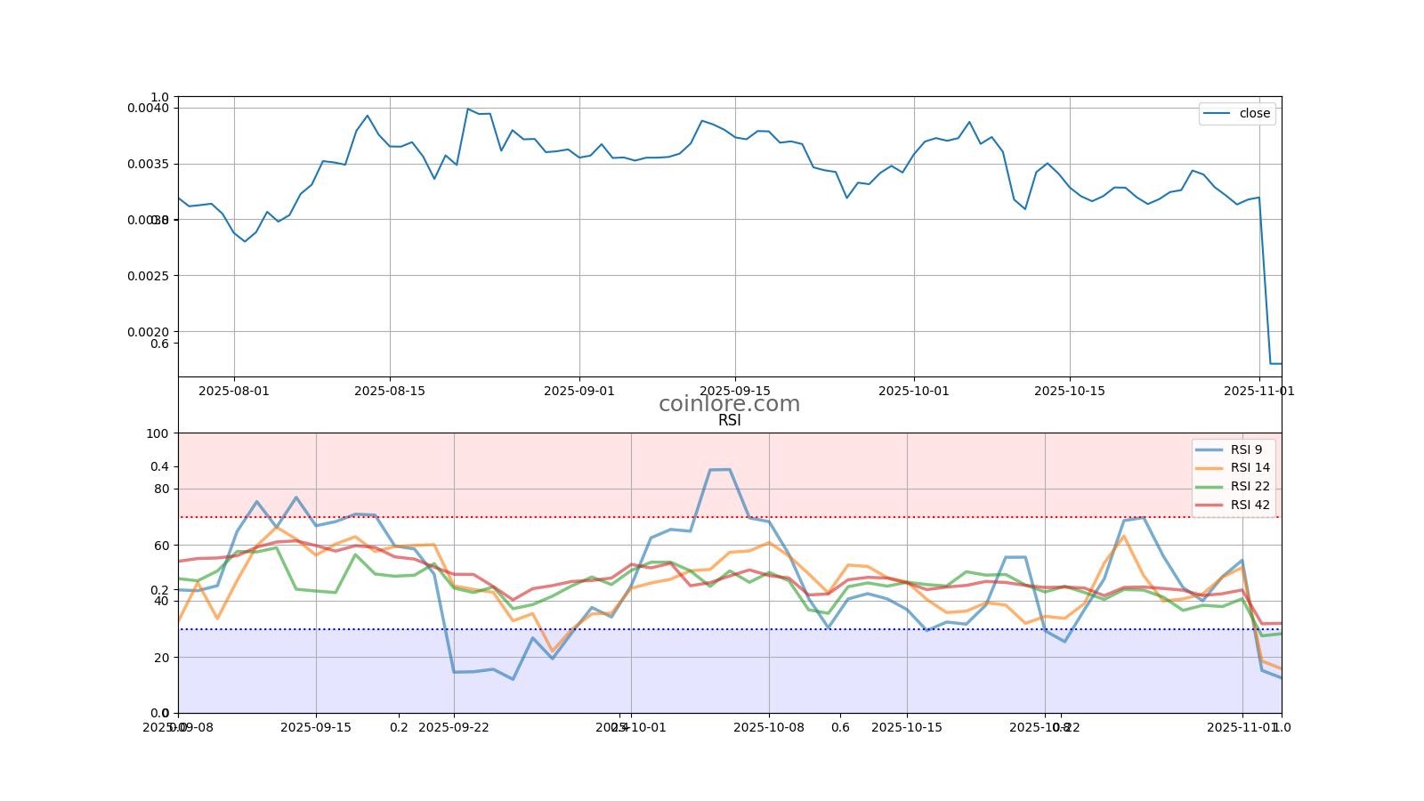 LOCGame RSI indicator