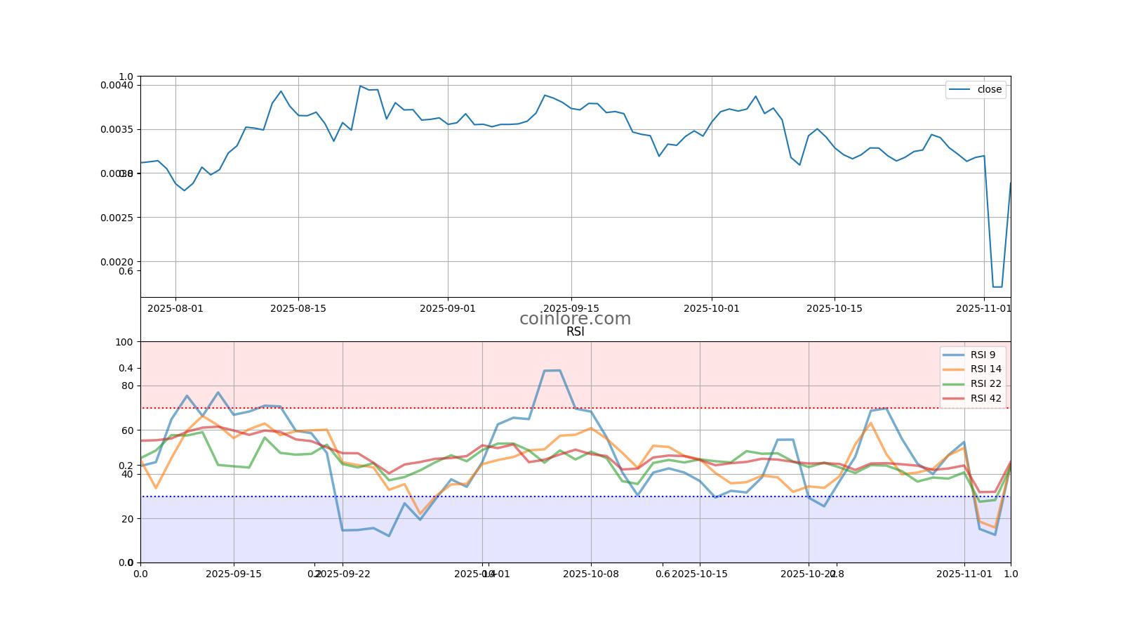 LOCGame RSI indicator
