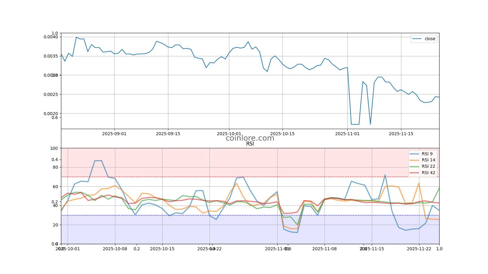LOCGame RSI indicator