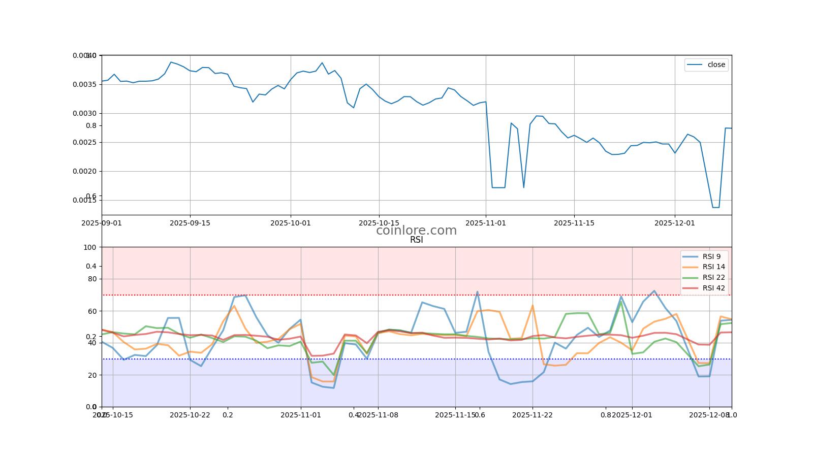 LOCGame RSI indicator