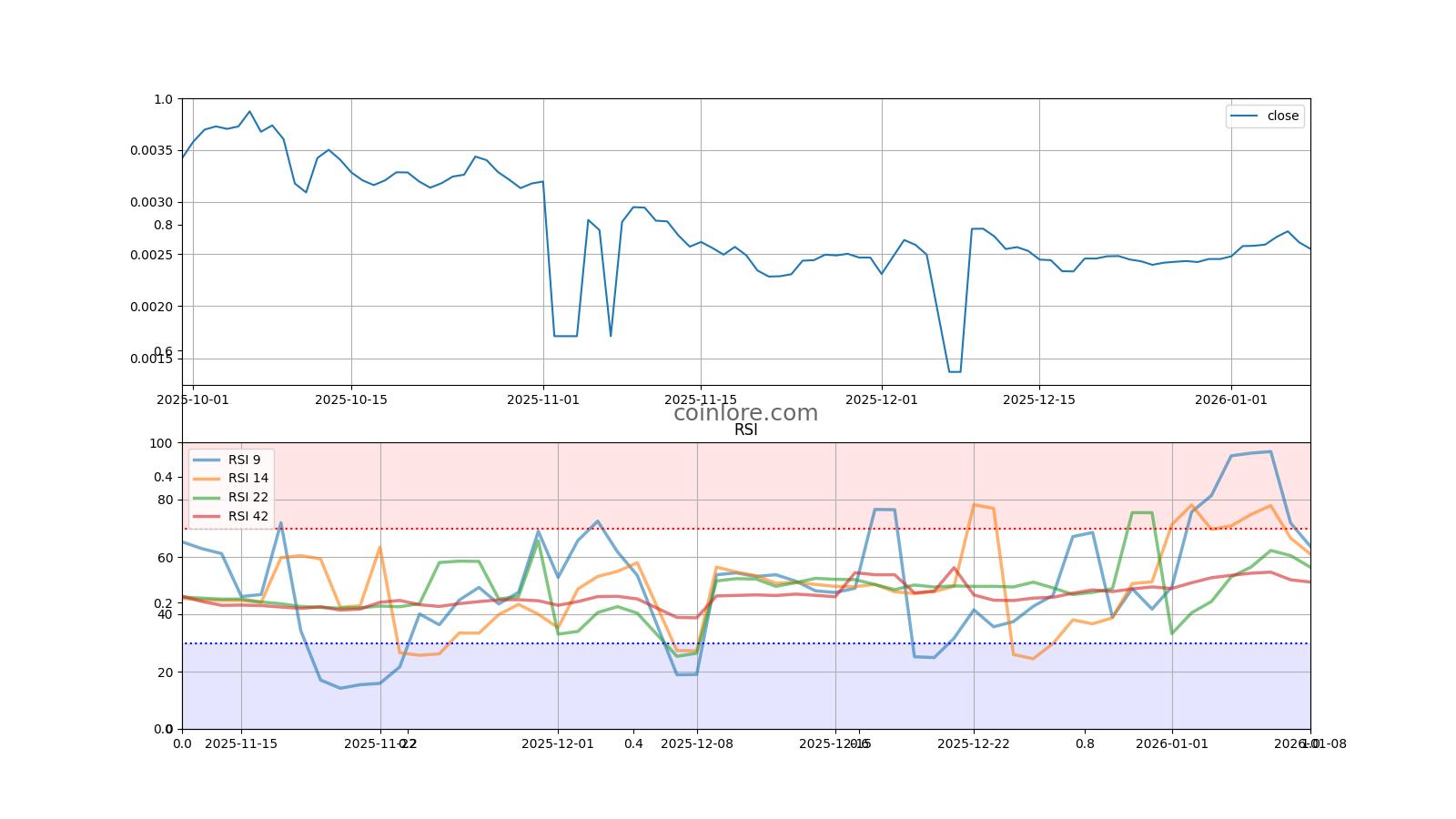 LOCGame RSI indicator