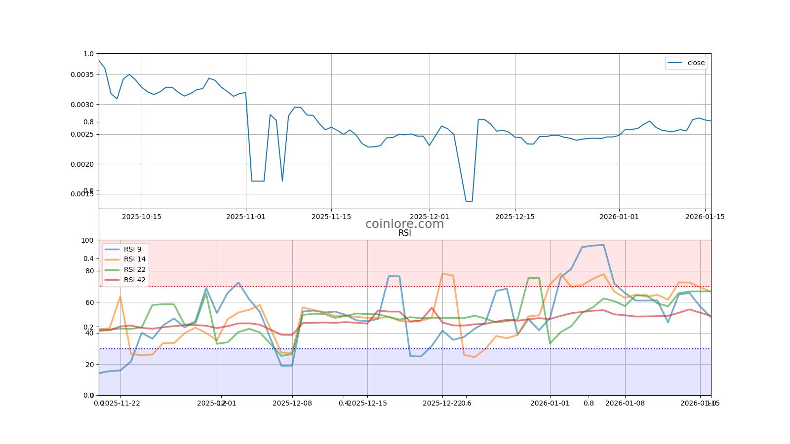 LOCGame RSI indicator