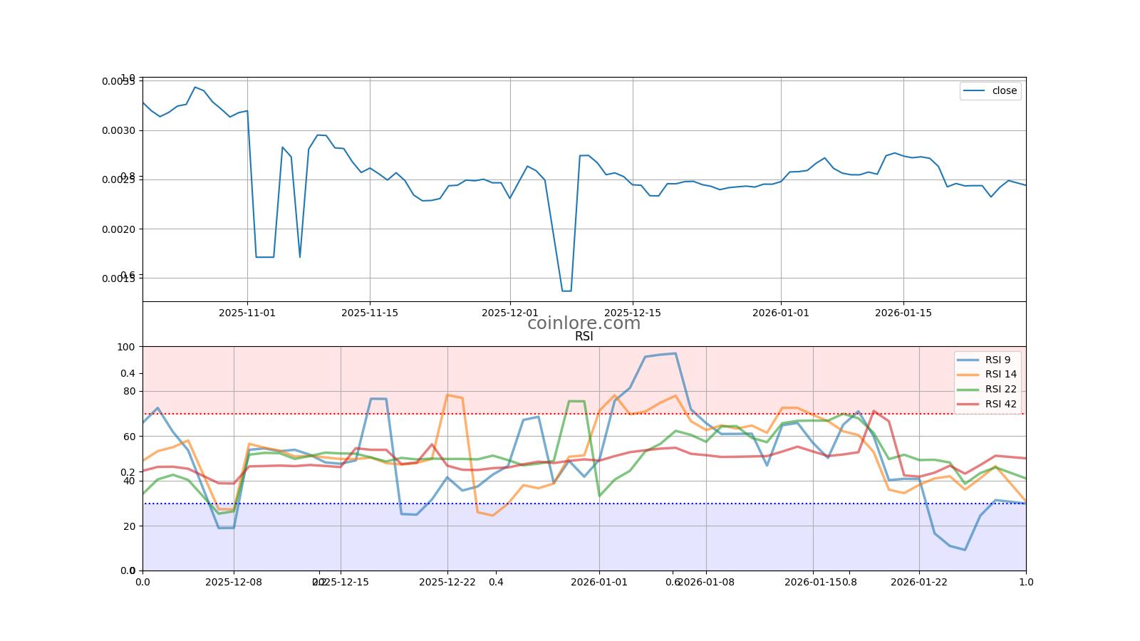 LOCGame RSI indicator