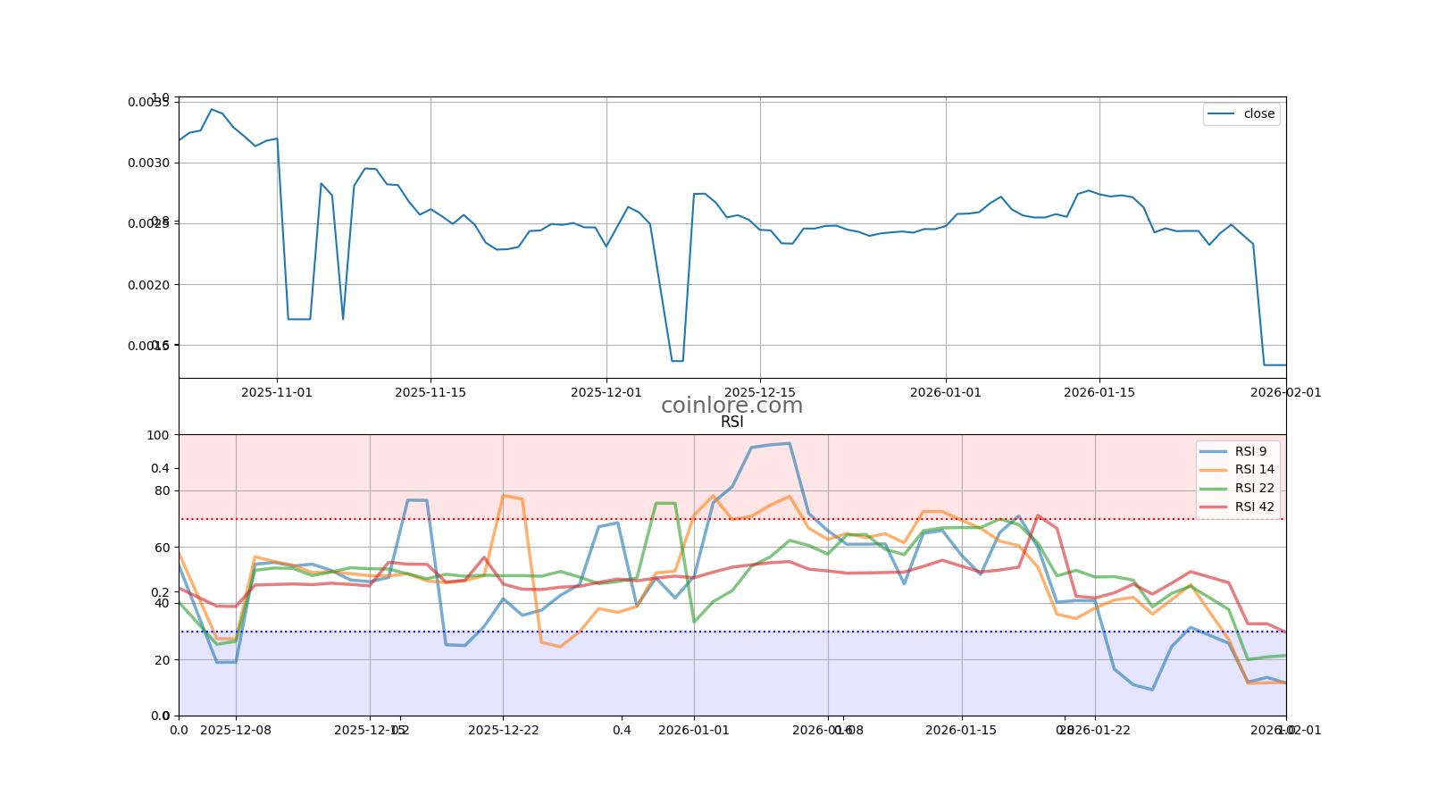 LOCGame RSI indicator