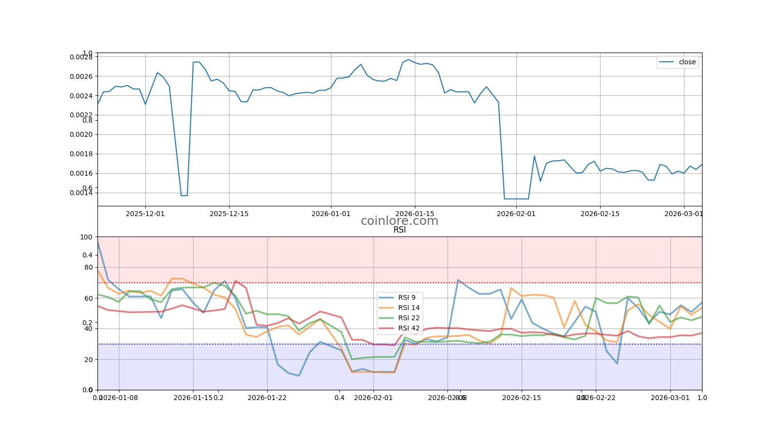 LOCGame RSI indicator