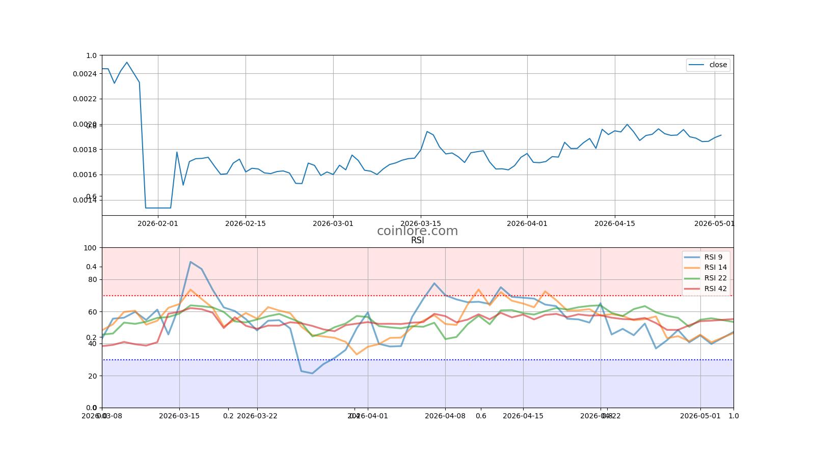 LOCGame RSI indicator