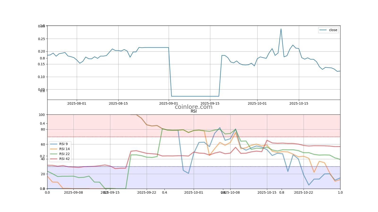 Houdini Swap RSI indicator