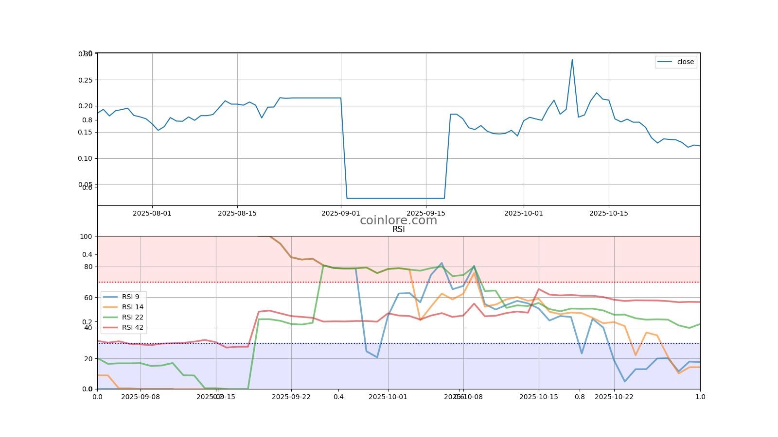 Houdini Swap RSI indicator
